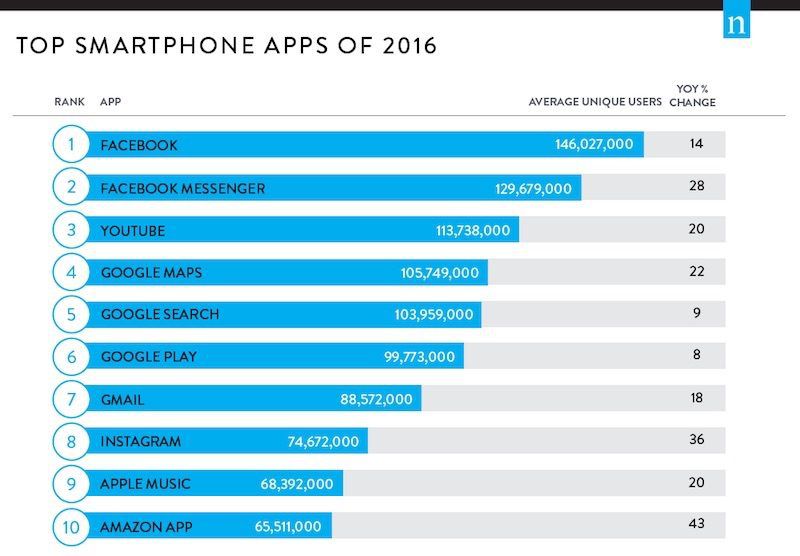 Facebook and Google Dominate 'Top Smartphone Apps of 2016' List, While ...