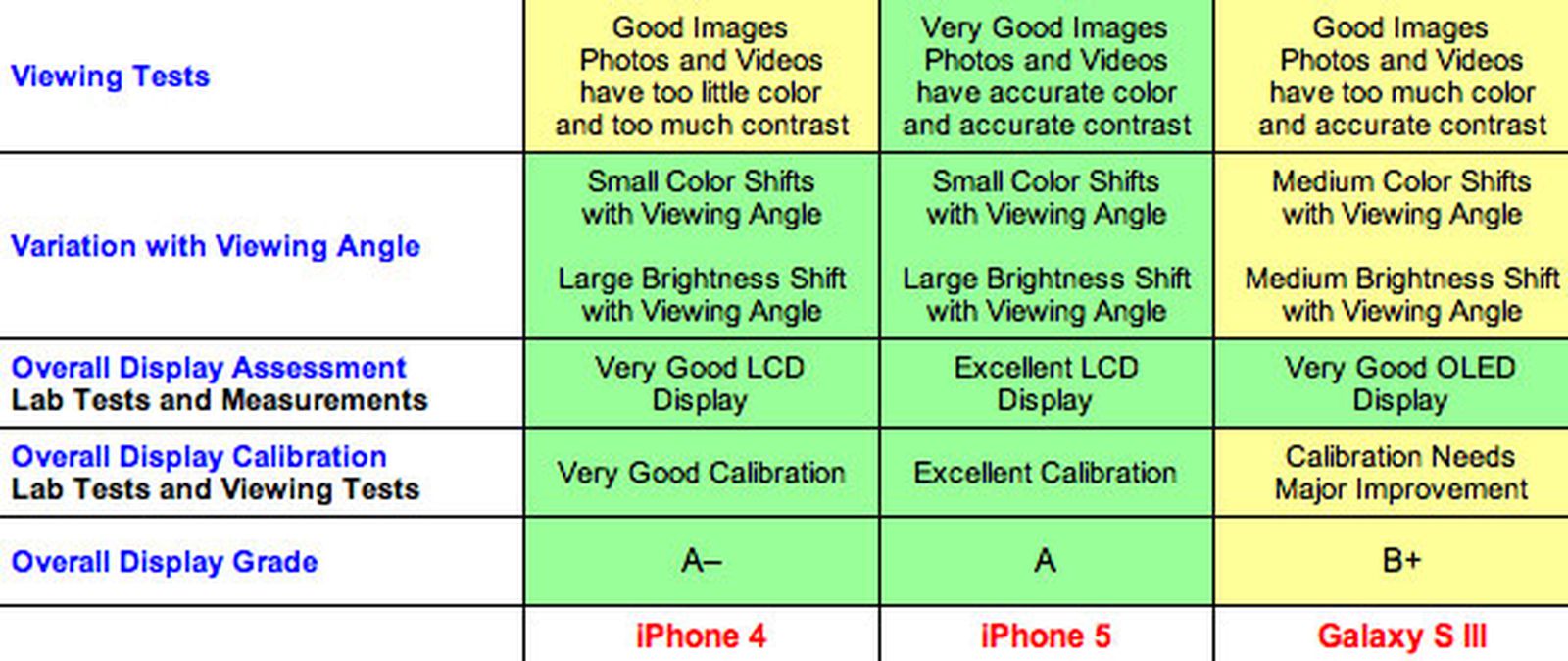 DisplayMate Rates iPhone 5 Screen as "Best Smartphone Display" They've ...