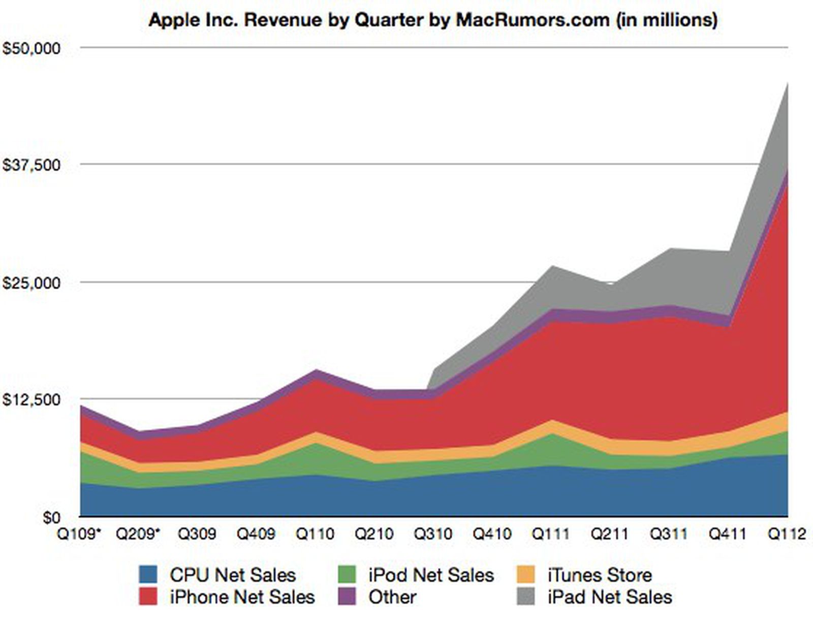 Apple Reports Best Quarter Ever in Q1 2012: $13.06 Billion Profit on ...