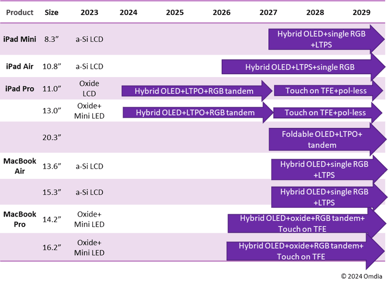 Apple's OLED Roadmap: New iPad Mini, Foldable iPad Pro, and More ...