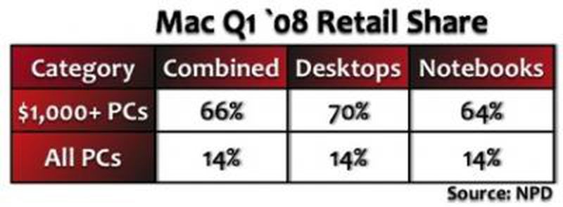 Mac Marketshare Growth in High End Retail Market - MacRumors
