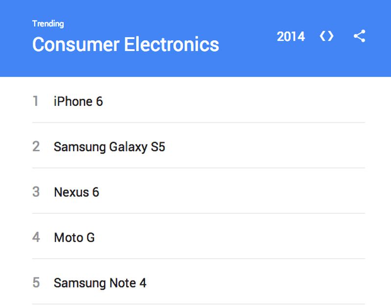 iPhone 6 Takes #1 Spot in Top Trending Google Tech Searches for 2014 ...