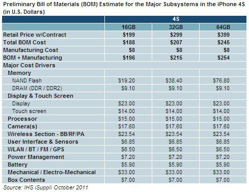 iPhone 4S Component Costs Once Again Begin at About $188 - MacRumors