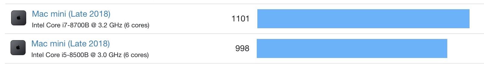 Apple Silicon M1 Mac Mini vs. Intel Mac Mini Buyer's Guide - MacRumors