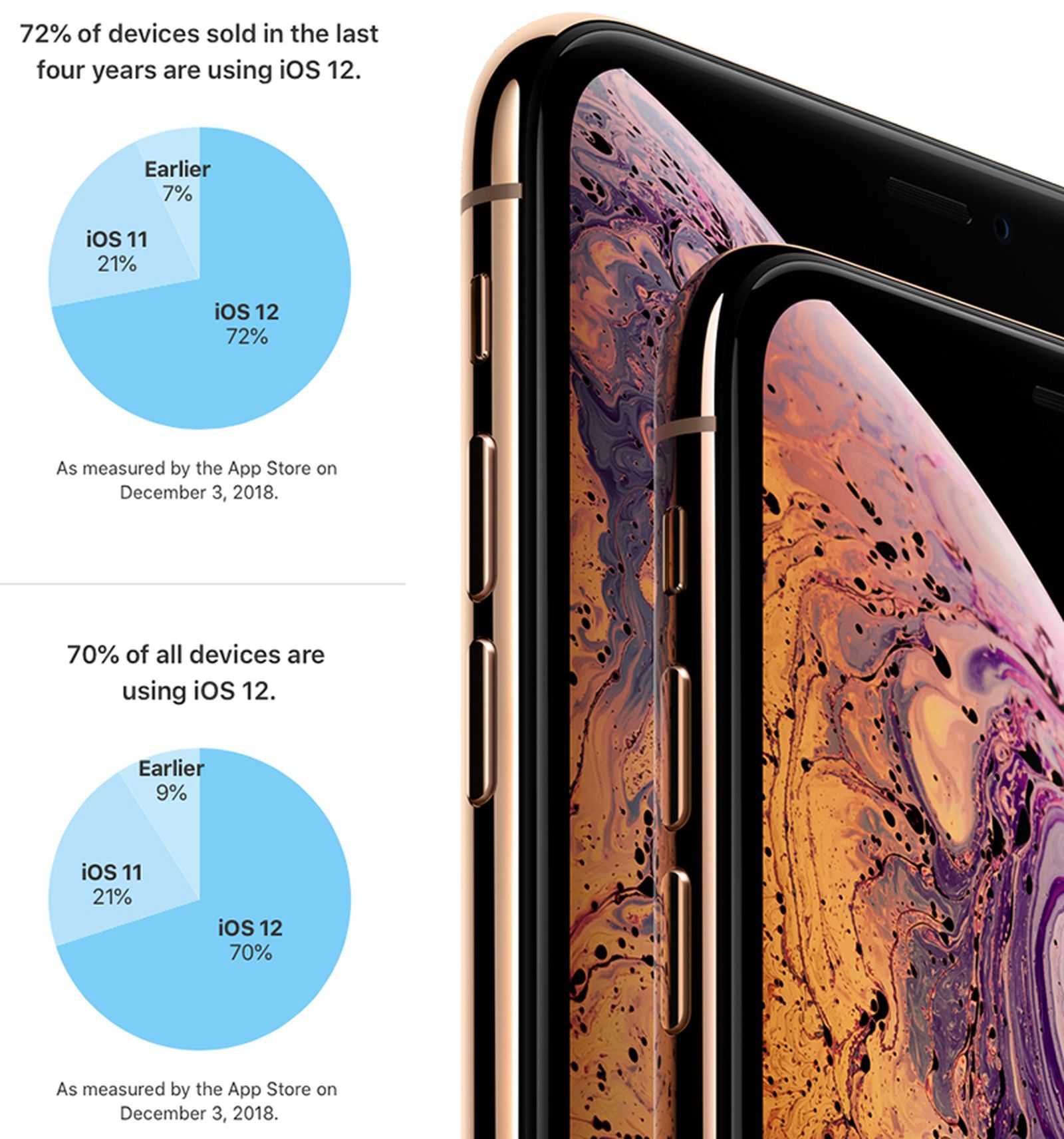 iOS 12 Adoption Hits 70%, Compared to 59% for iOS 11 Last Year - MacRumors