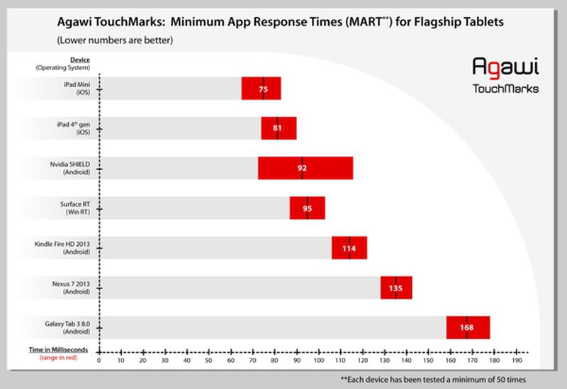 iPad Mini and Fourth-Generation iPad Have Most Responsive Tablet Touch ...