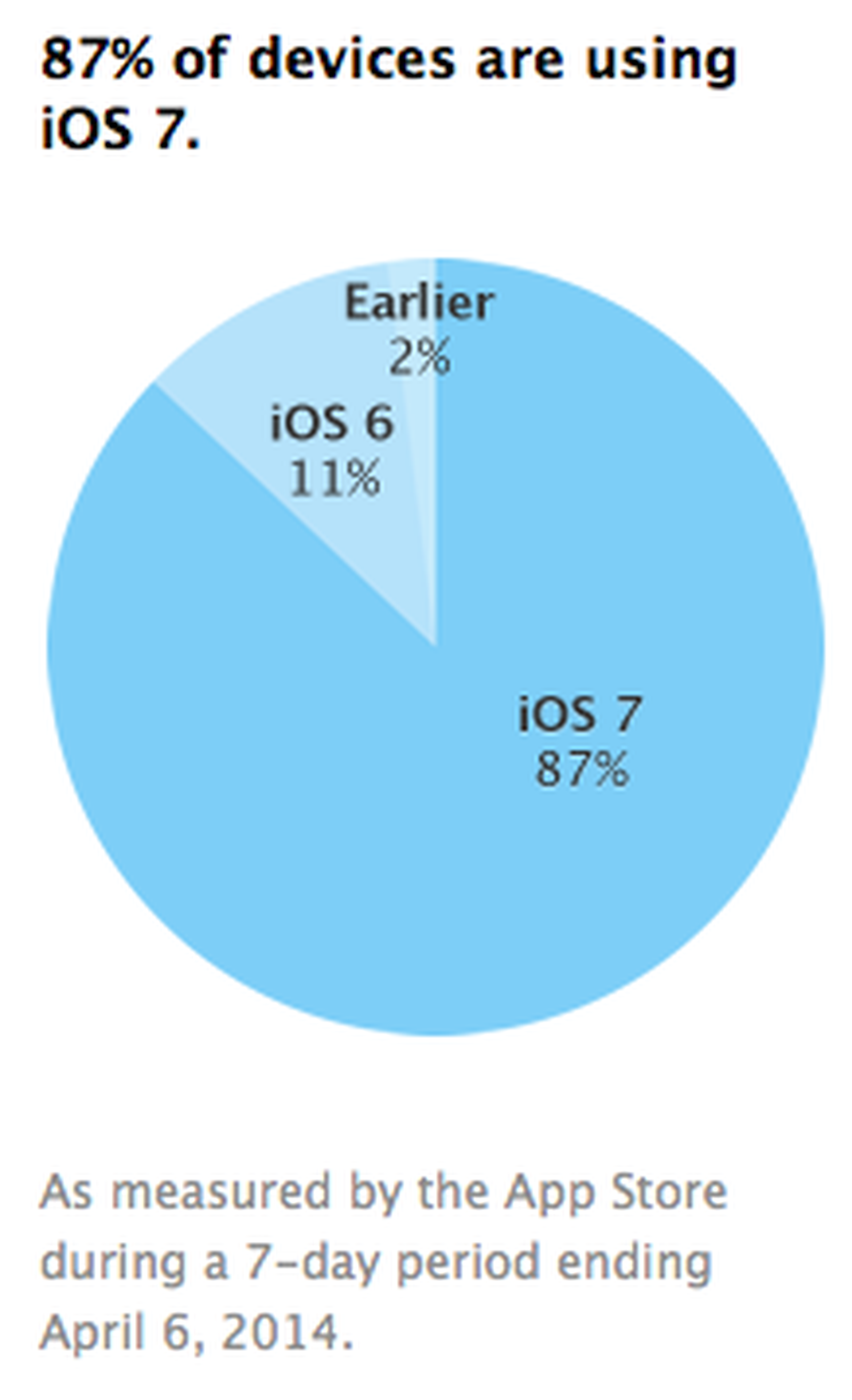 iOS 7 Adoption up to 87% Ahead of WWDC's Likely iOS 8 Announcement ...