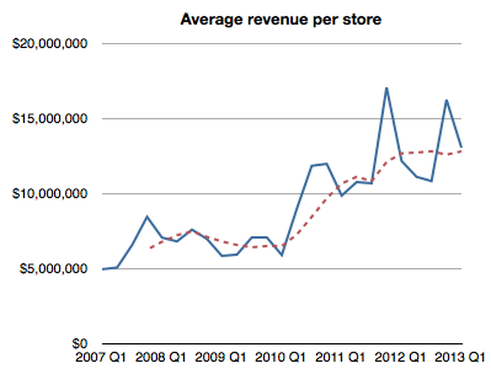 Apple's Revenue Per Store Visitor Hits Record High - MacRumors