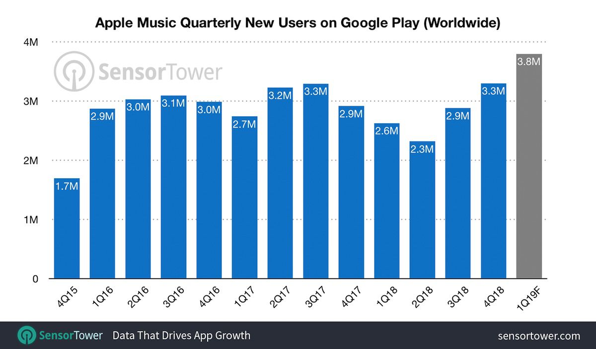 Apple Music Surpasses 40 Million Installs on Android Devices - MacRumors