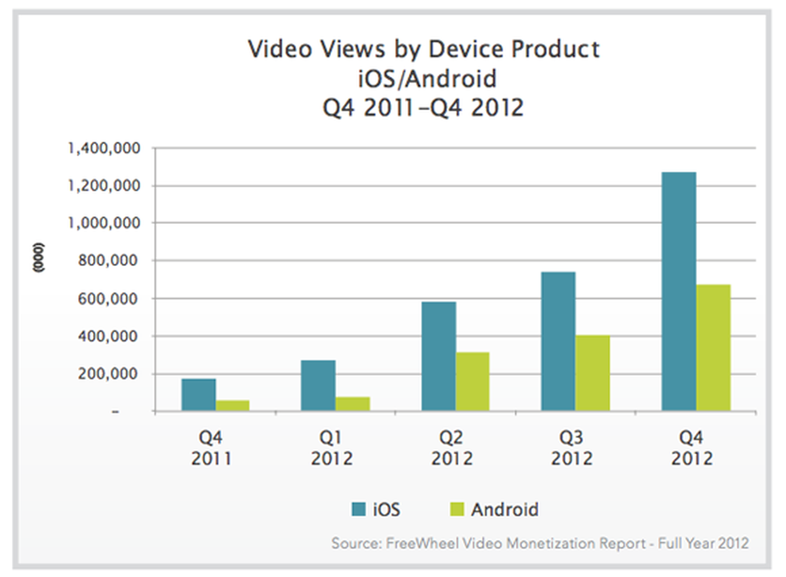Mobile Video Viewing Growing Fast, with Apple Way Out in Front on iPad ...