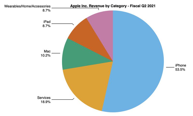 Apple Reports 2Q 2021 Results: $23.6B Profit on $89.6B Revenue, Record ...