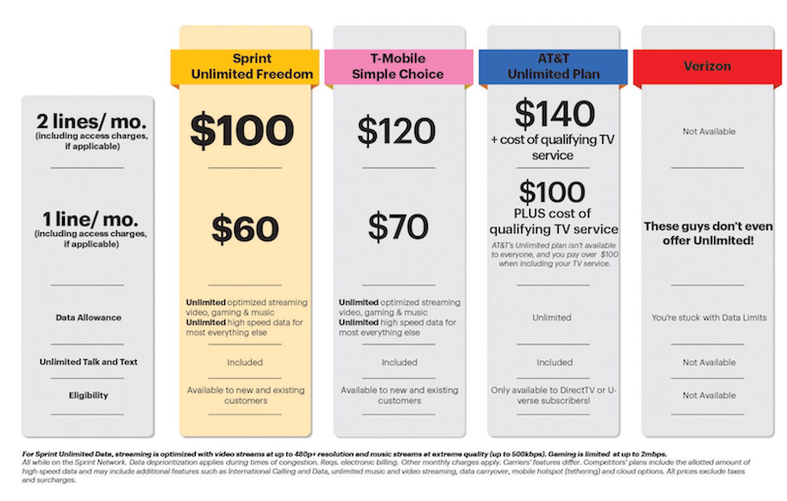 Sprint Launches New $60 Unlimited Plan With Data Optimization - MacRumors