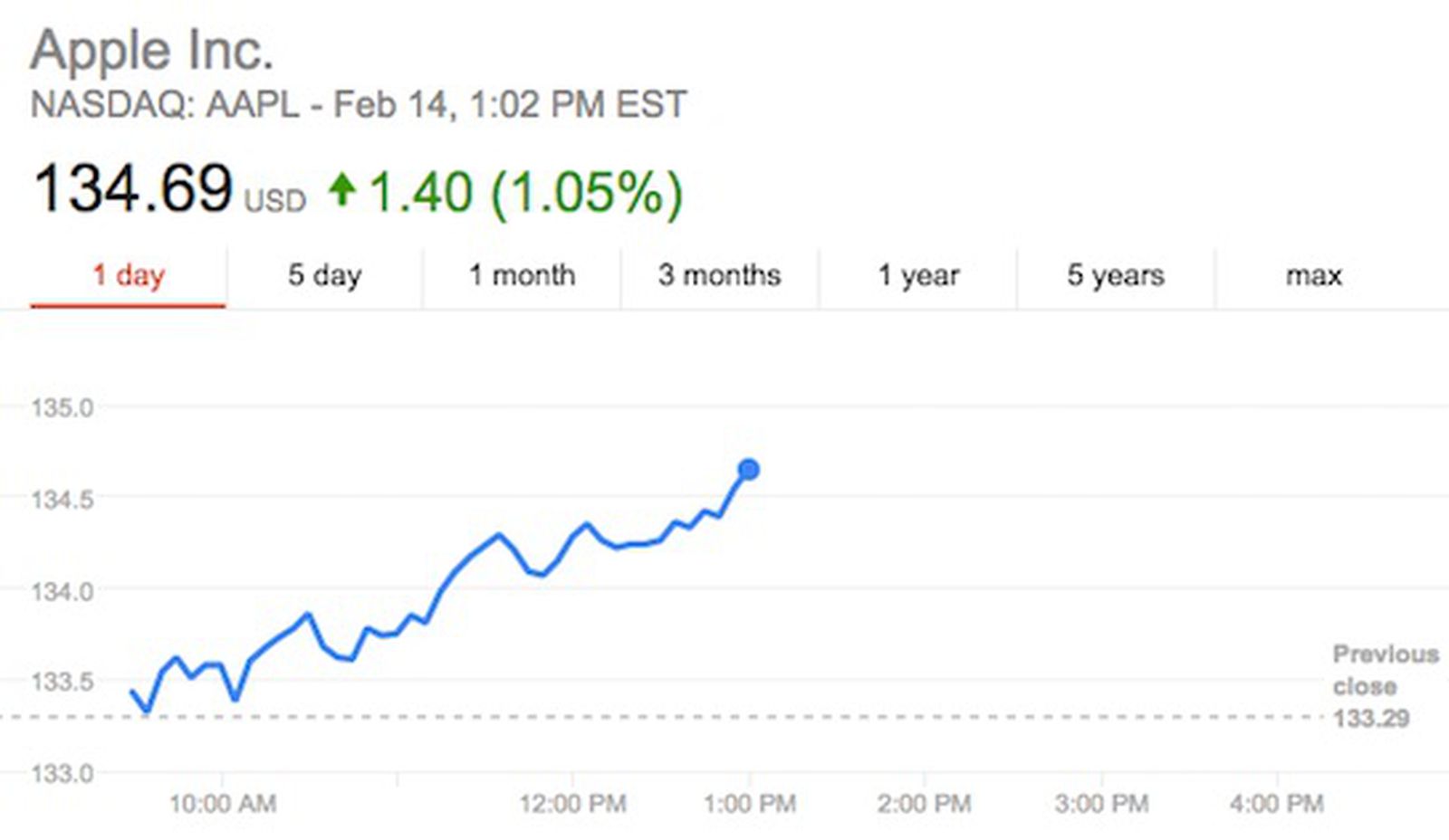 Apple's Stock Reaches its Highest Price Ever - MacRumors