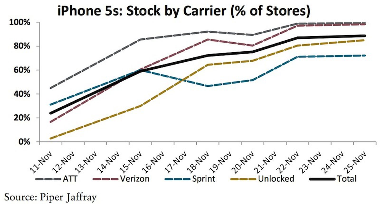 iPhone 5s Supplies Approaching Demand with 90% Availability in Apple's ...