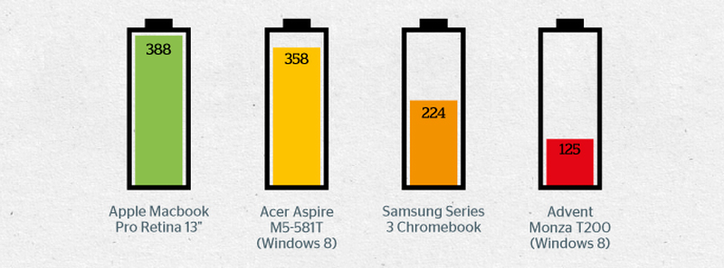 Retina MacBook Pro Beats 18 Windows 8 Laptops in Battery Life Test ...