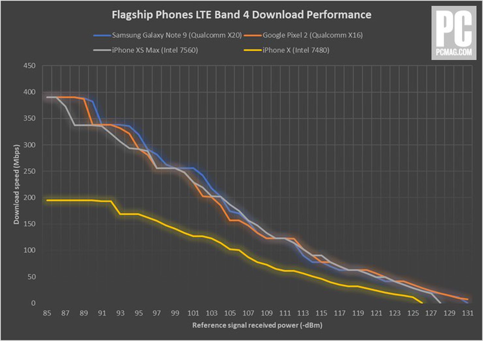 iPhone XS Proves Faster Than iPhone X but Slower than Galaxy Note 9 in ...
