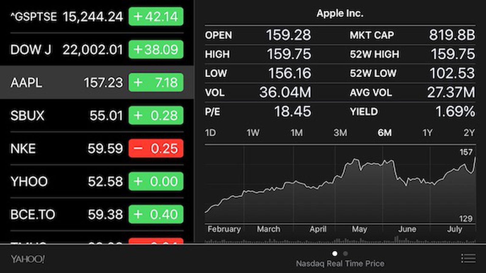 Apple's Stock Opened at Record of Nearly $160 Per Share With $830 ...