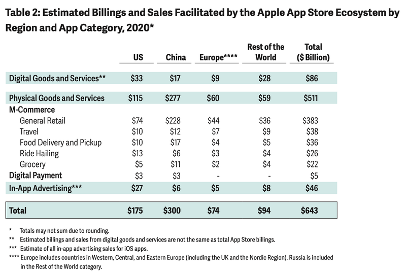 App Store Ecosystem Responsible for Estimated $643 Billion in Billings ...