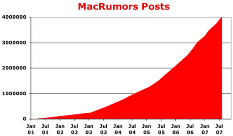 MacRumors Reaches Four Million Posts - MacRumors