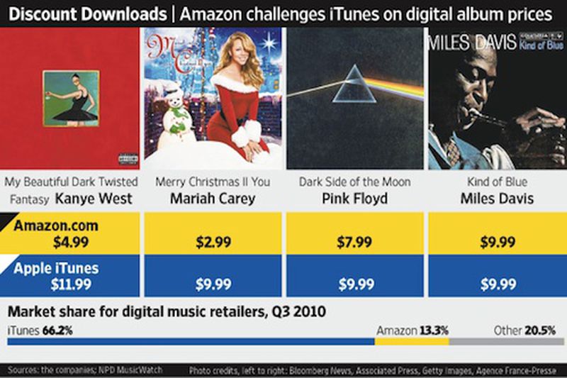 iTunes Maintains Digital Music Dominance Despite Amazon's Discounts ...