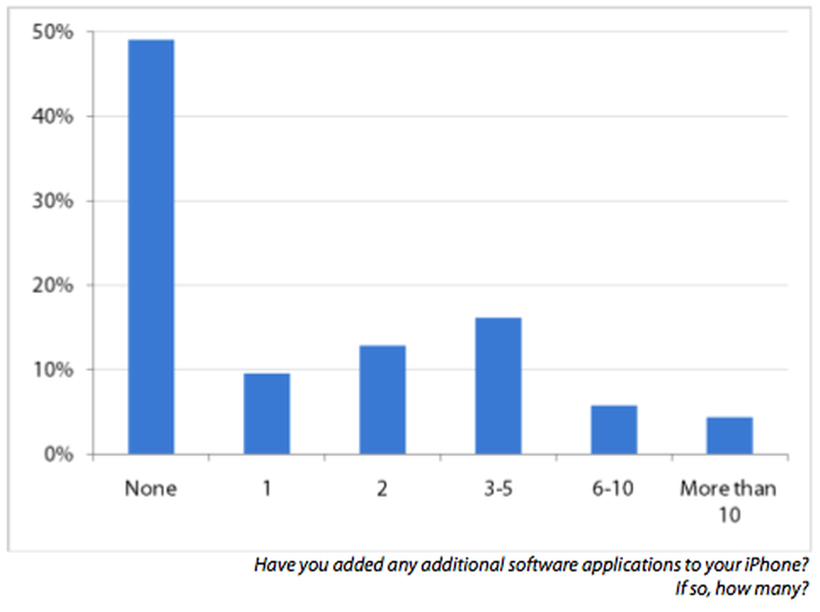 iPhone Users Surveyed: Young, Non-Mac Owners, Want Apps - MacRumors