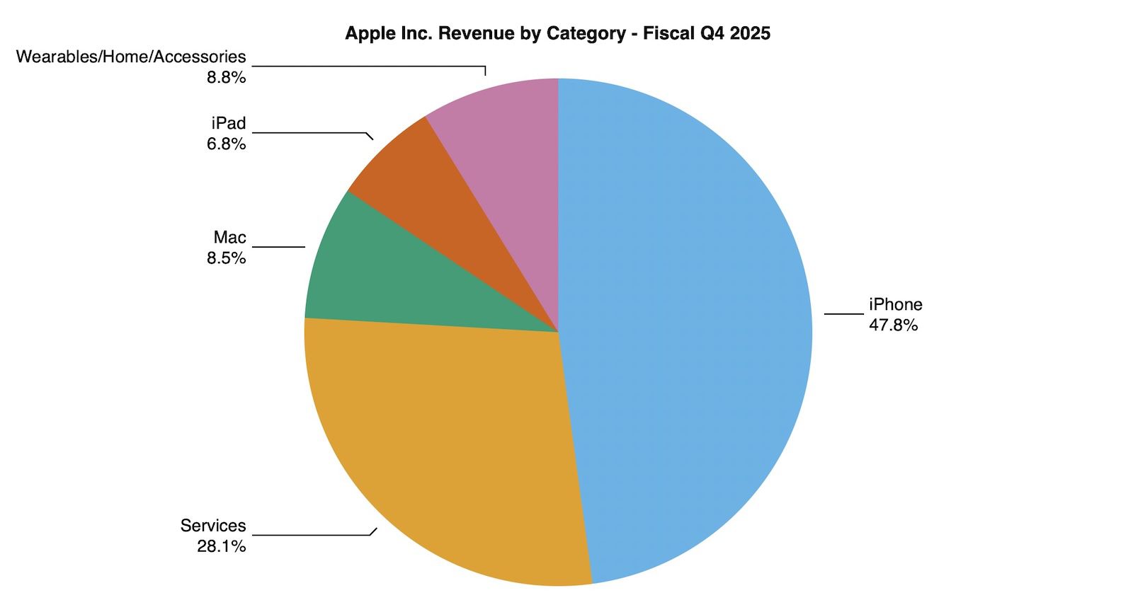 Apple Reports 4Q 2025 Results: $27.5B Profit on $102.5B Revenue - MacRumors