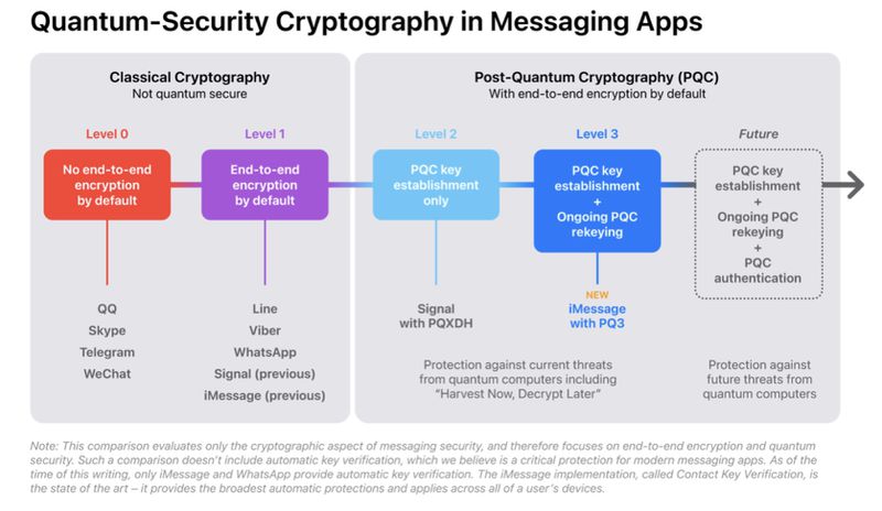Apple Announces 'Groundbreaking' New Security Protocol for iMessage ...