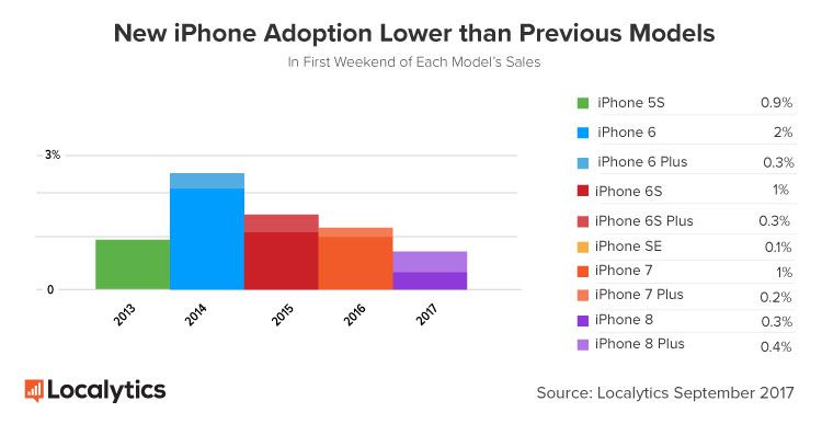 iPhone 8 Adoption Expectedly Lower After First Weekend of Sales as ...