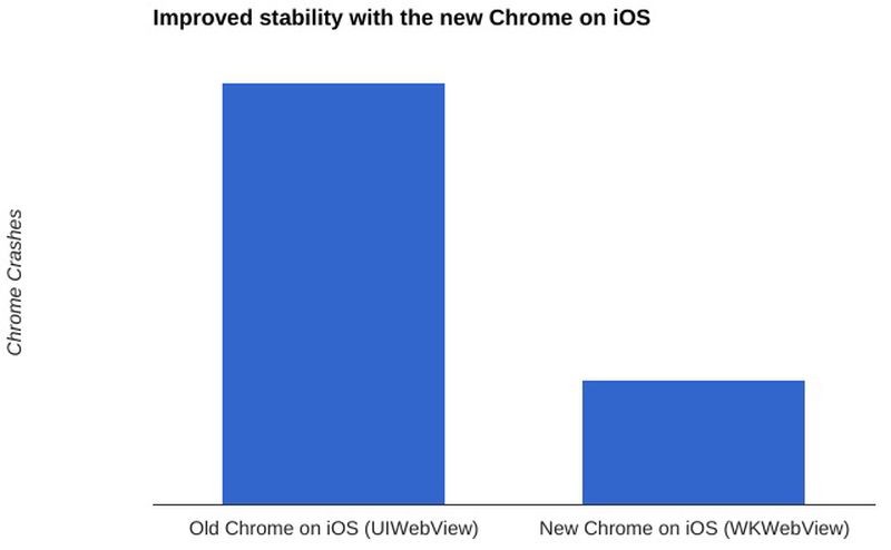 Google Shifts Chrome for iOS to Apple’s WKWebView, Reducing Crashes by ...