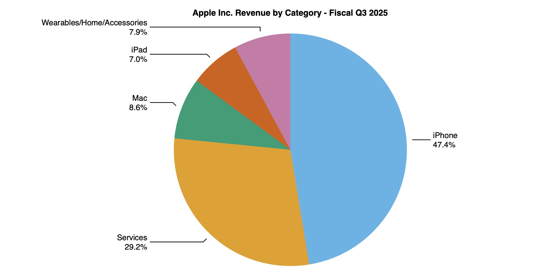 Apple Reports 3Q 2025 Results: $23.4B Profit on $94B Revenue - MacRumors