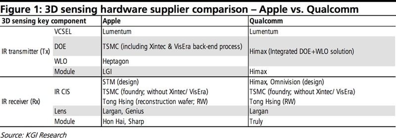 Qualcomm's 3D Sensing Technology Two Years Behind Apple's - MacRumors
