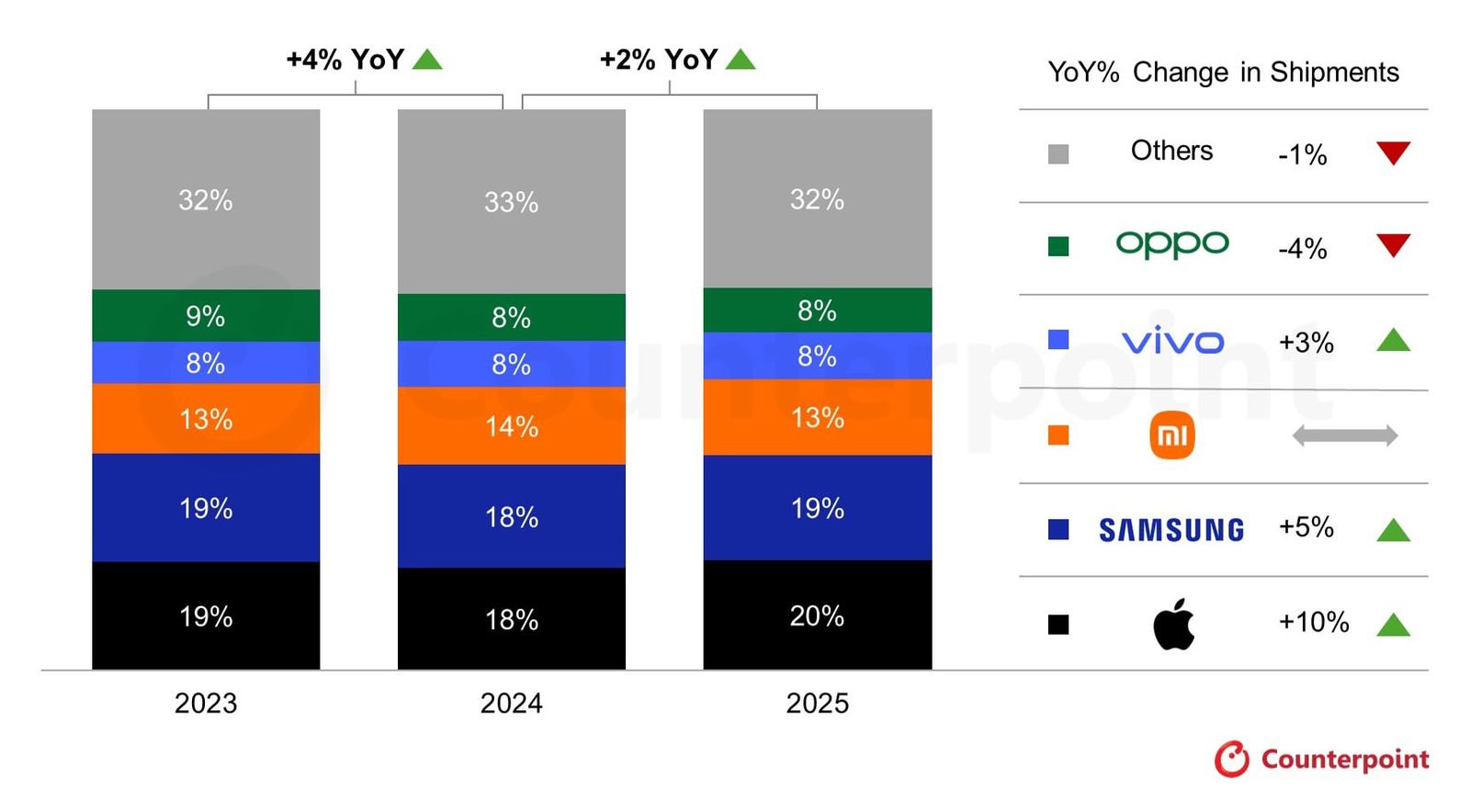 Apple Tops 2025 Smartphone Market with 20% Share, 10% Growth - 3uTools