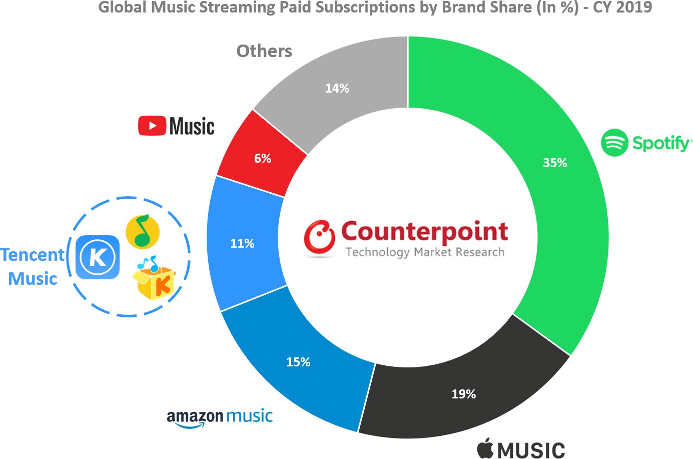 Apple Music Was Second Biggest Global Music Streaming Service in 2019 ...