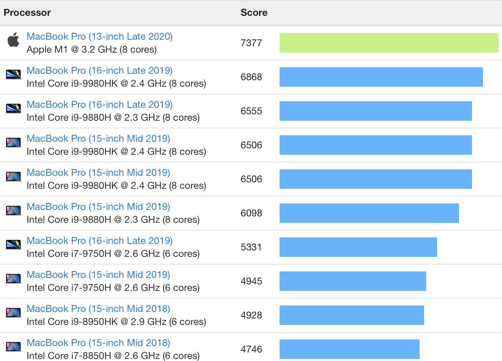 13" MacBook Pro: New Apple M2 Chip, Coming in July