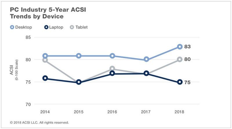 Apple Devices Earn Highest Customer Satisfaction Score Among PC and ...
