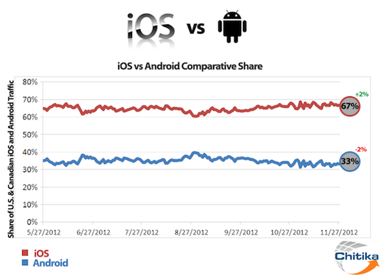 Chitika: iOS Mobile Web Share Continues to Trump Android - MacRumors