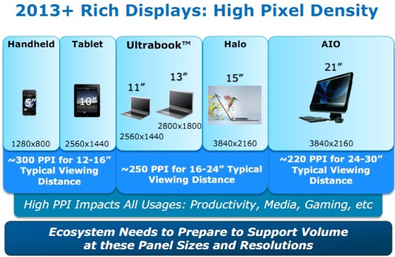 Intel Looking Toward Retina Display PCs by 2013 - MacRumors