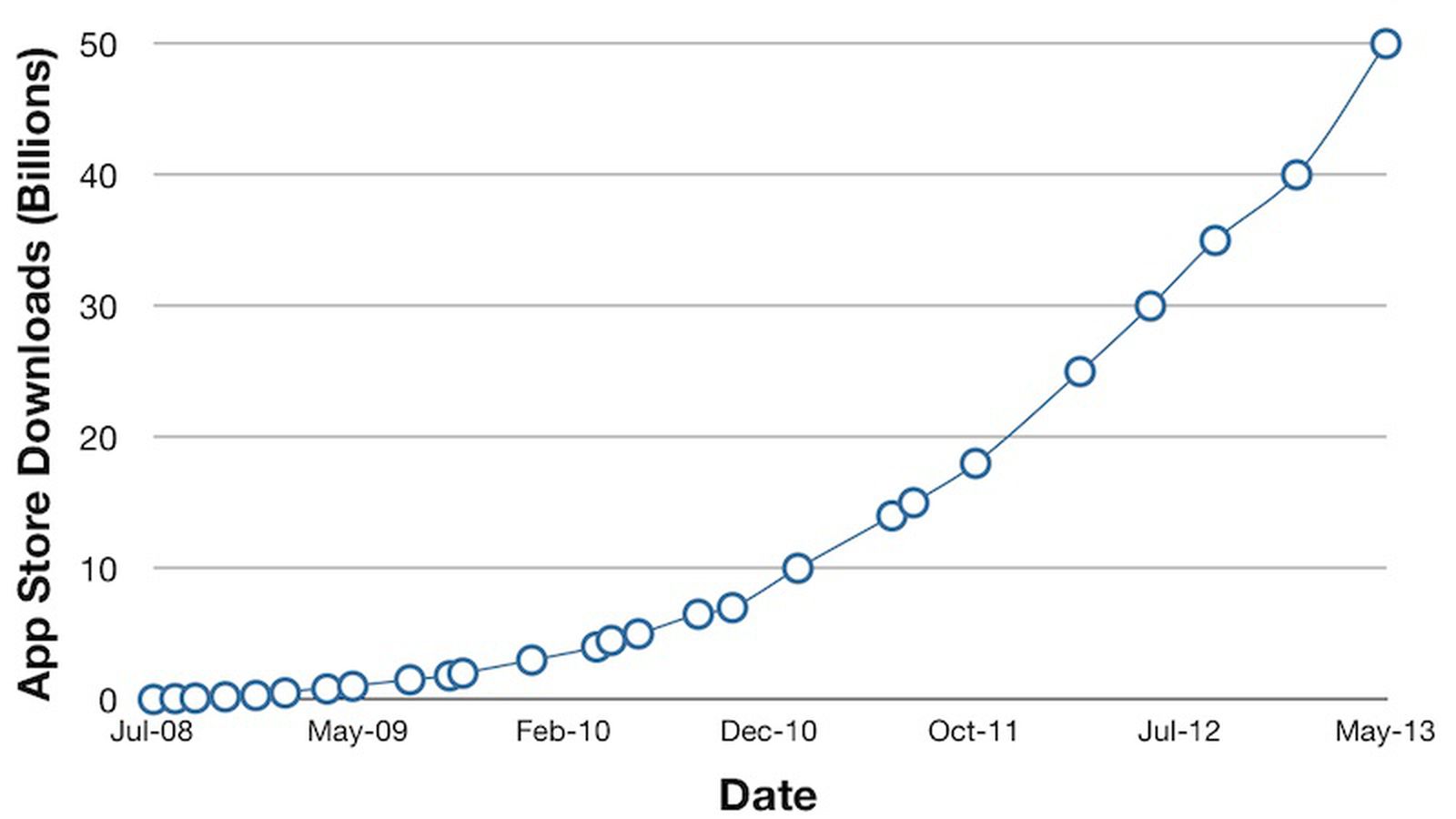 Apple's App Store Reaches 50 Billion Downloads, Now on Pace for 20 ...