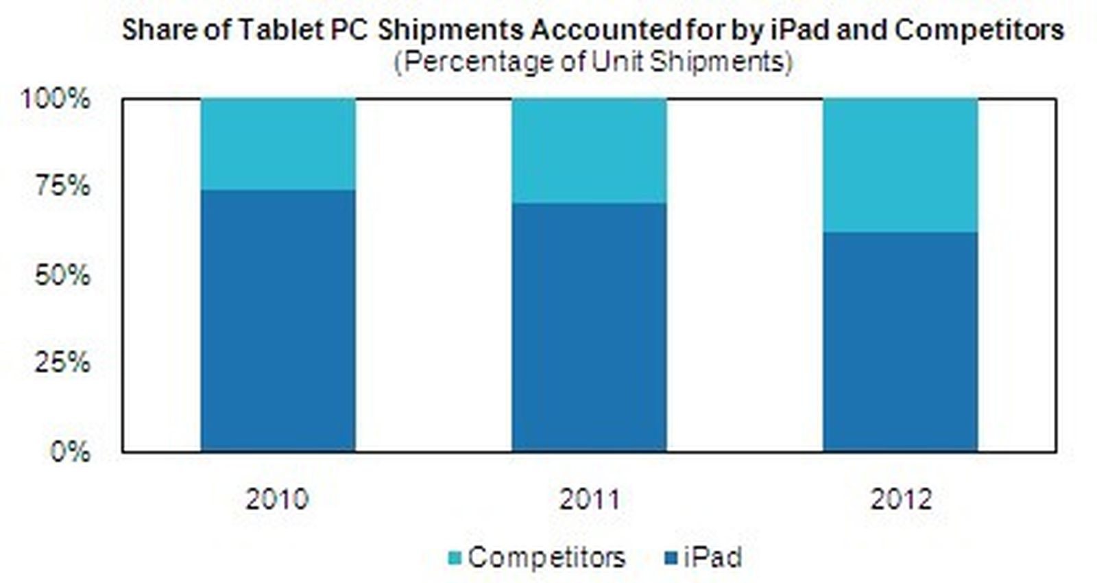 iPad Expected to Maintain Position as Tablet Market Leader - MacRumors