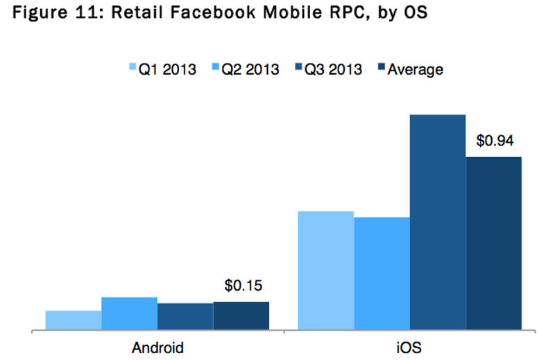 Facebook Ads 1790% More Profitable on iOS Than on Android - MacRumors