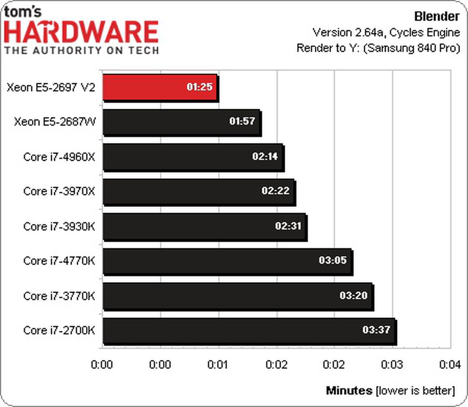 Upcoming 12-Core Xeon CPU Destined for Apple's New Mac Pro Posts ...