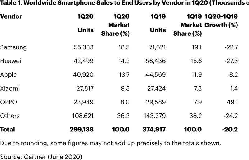 Global iPhone Sales Dropped an Estimated 8% in Q1 2020, Overall ...