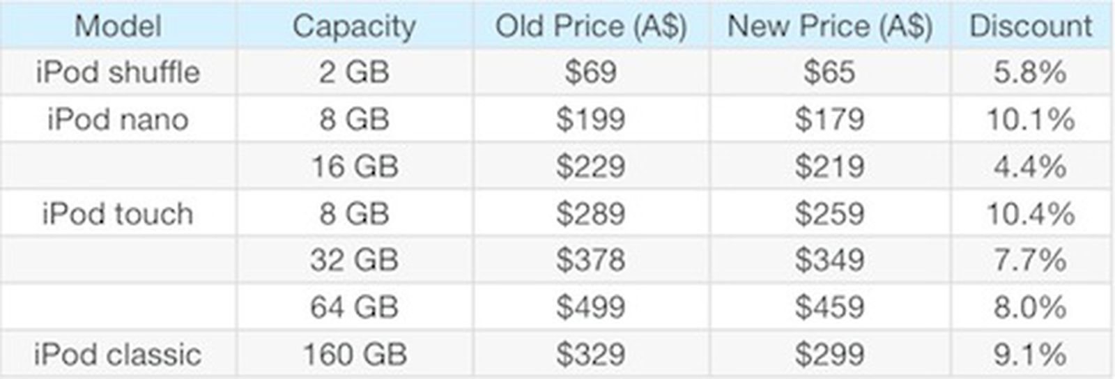 Apple Lowers iPod Prices Up to 10% in Australia - MacRumors