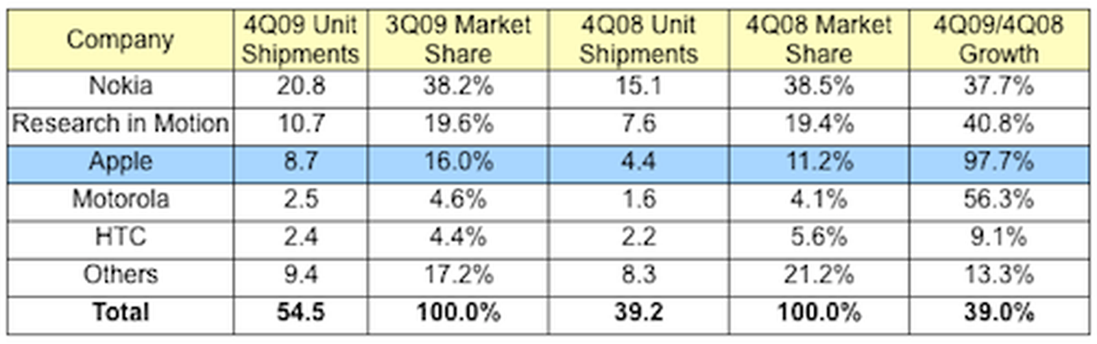Apple's iPhone Continues to Outpace Smartphone Industry Growth - MacRumors