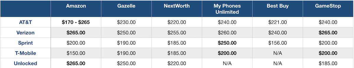Here's a Look at Trade-In Values for Current iPhones if You're ...