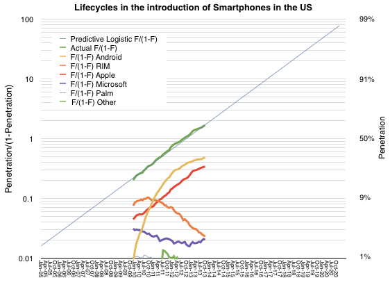 iPhone Market Share Expected to Hit 68% in the United States by 2017 ...