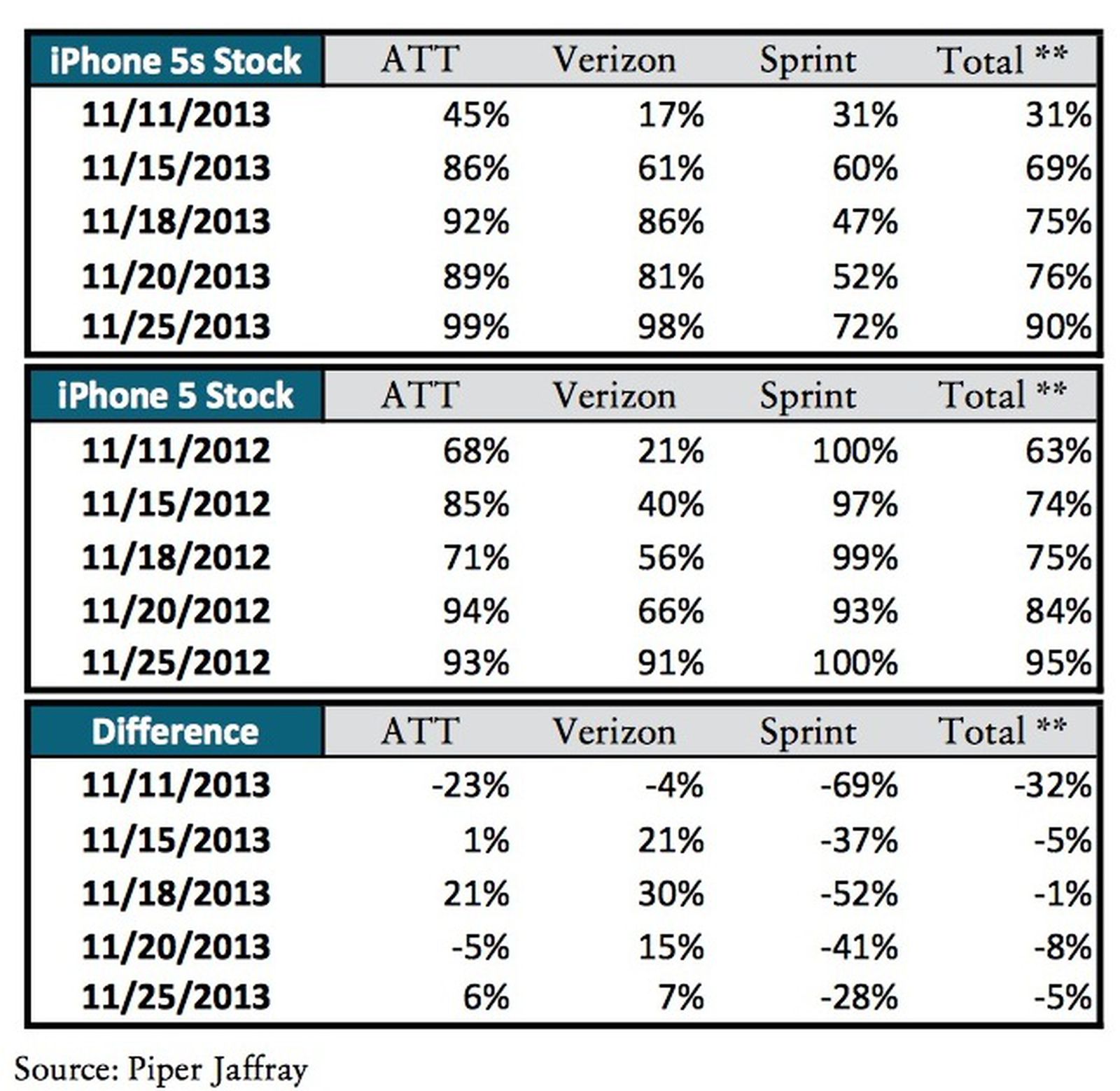 iPhone 5s Supplies Approaching Demand with 90% Availability in Apple's ...