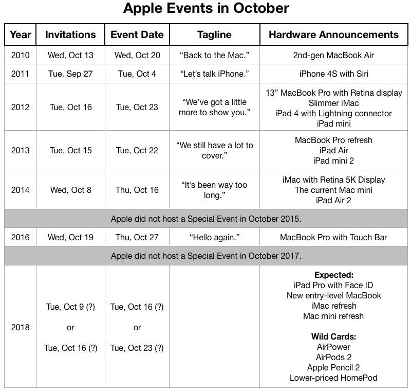 When to Expect Apple's Rumored October Event Based on Prior Years ...