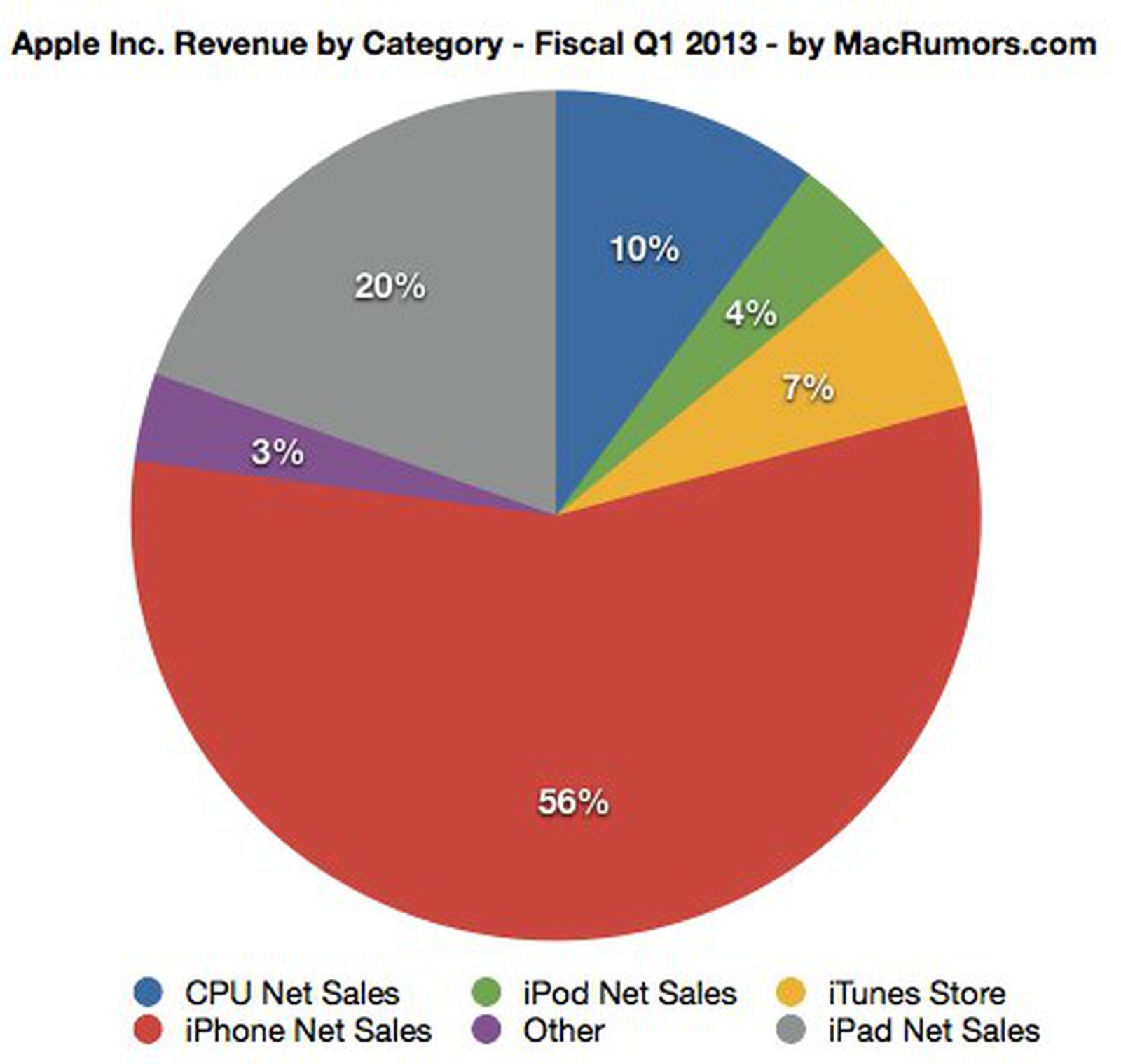 Apple Reports Best Quarterly Results Ever in Q1 2013: $13.1 Billion ...