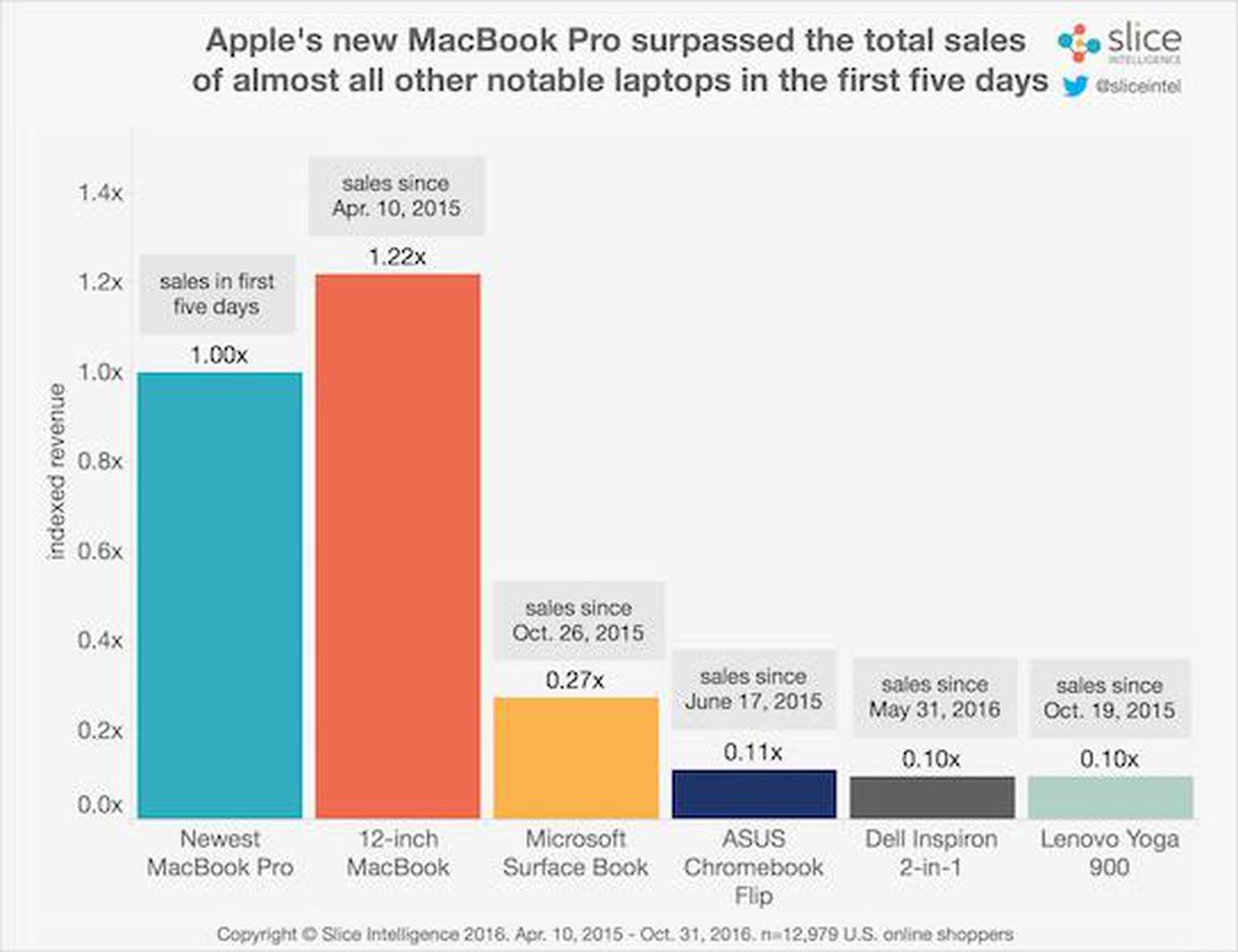New MacBook Pro Has Already Outsold All Competing Laptops This Year ...